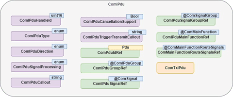 COM I-PDU Groups - Overview and Configuration - AutosarToday