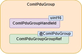 COM I-PDU Groups - Overview and Configuration - AutosarToday
