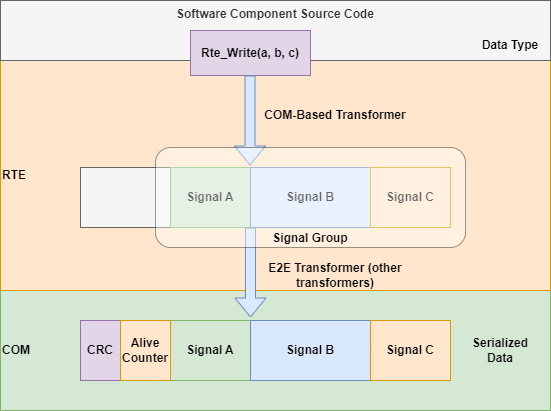ComXf - COM Based Transformer Overview and Configuration - AutosarToday