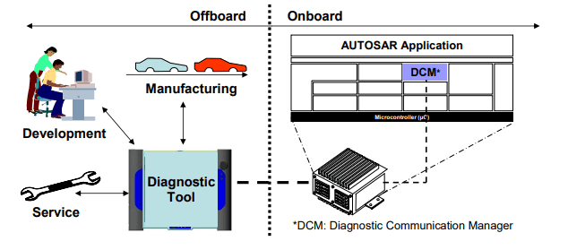 What are DEM, DLT, DCM and DET - AutosarToday