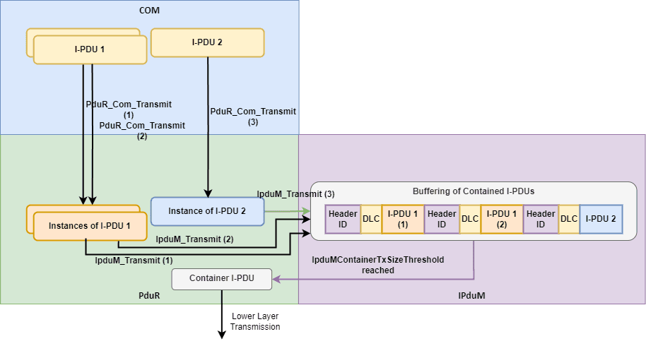 I-PDU Multiplexer (IPduM) Overview and Transmission - AutosarToday