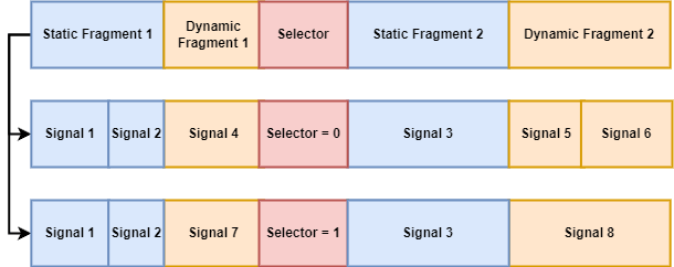 I-PDU Multiplexer (IPduM) Overview and Transmission - AutosarToday