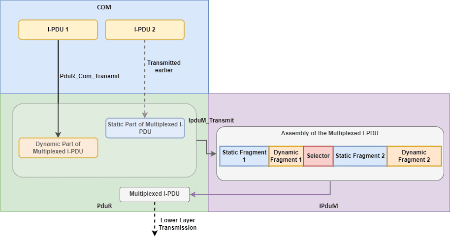 I-PDU Multiplexer (IPduM) Overview and Transmission - AutosarToday