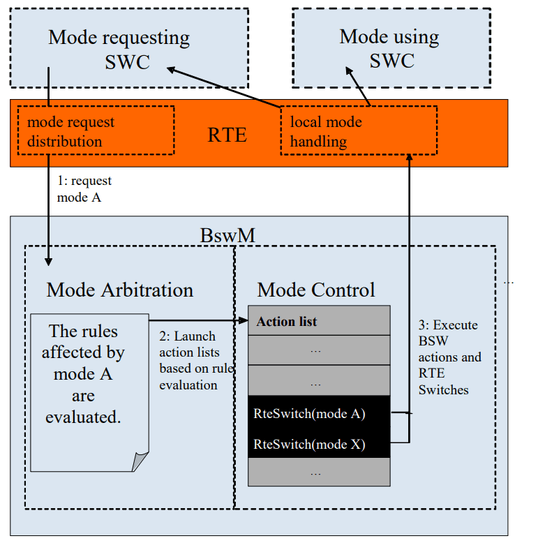 BSWM Overview - AutosarToday
