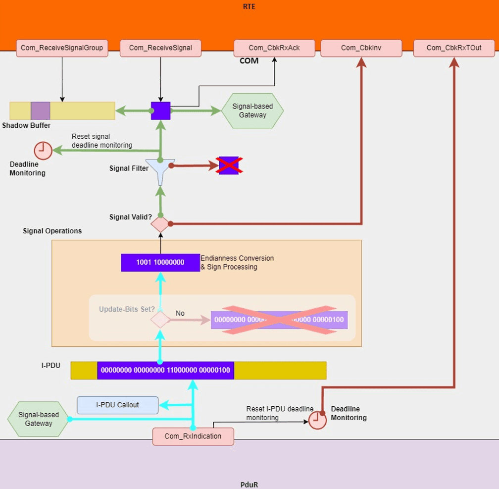 COM Signal Transmission and Reception Overview - AutosarToday