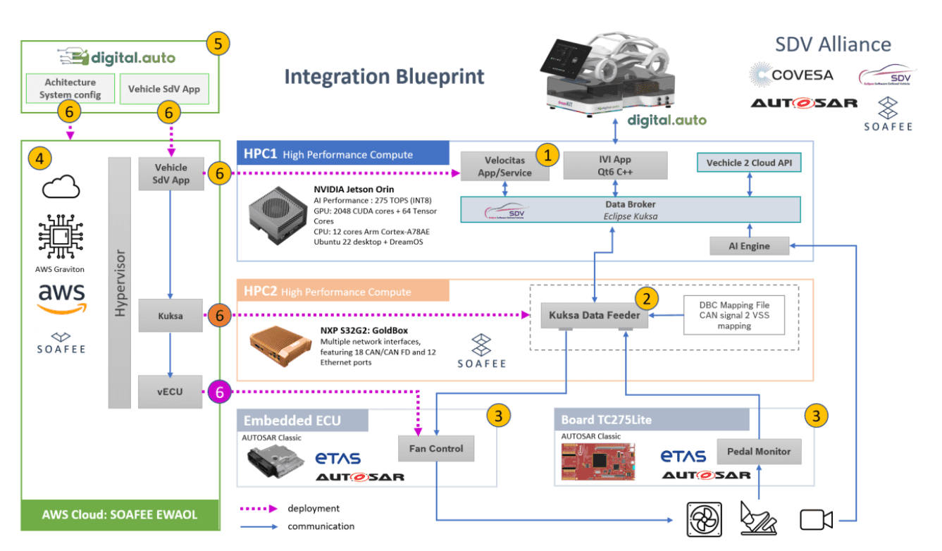 What is the SDV Alliance and Why You Should Care - AutosarToday