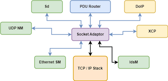 SoAd - Socket Adaptor Overview - AutosarToday
