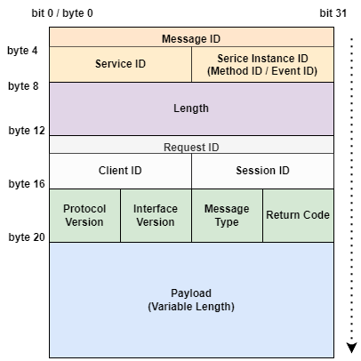 SomeIpXf Overview - SOME/IP Messages and VFB Serialization in Autosar ...