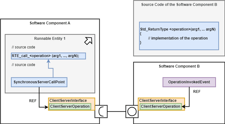 How to Implement Client-Server Communication - AutosarToday