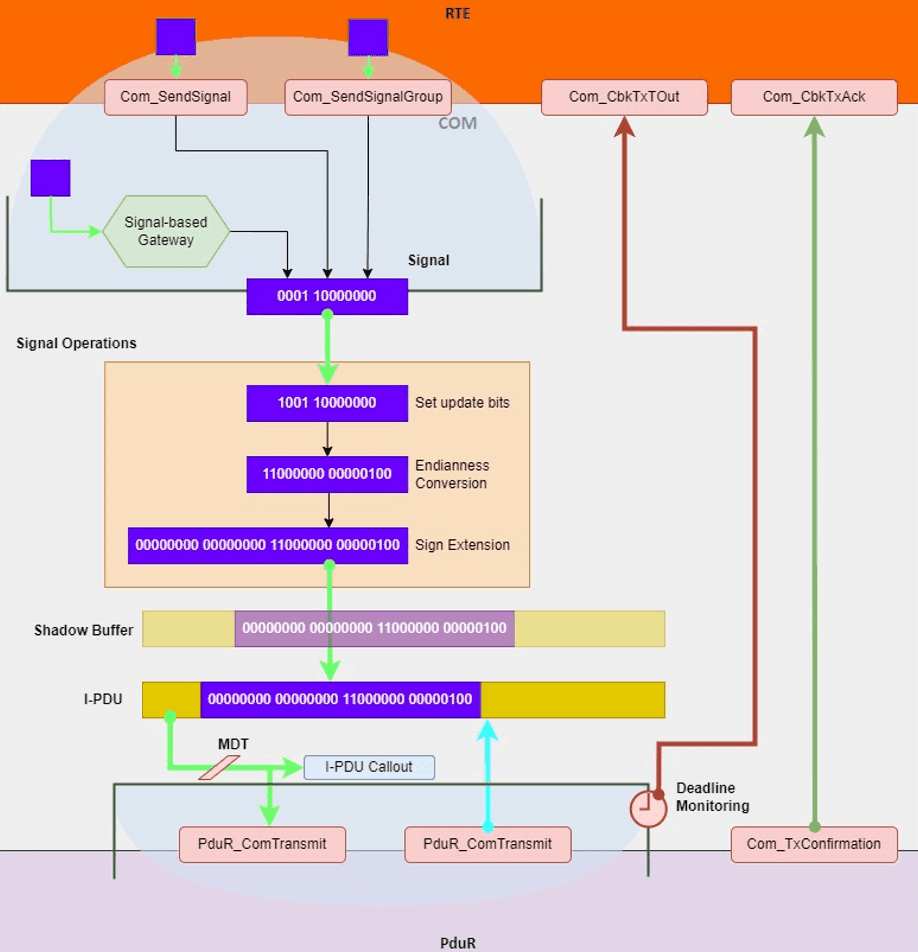 COM Signal Transmission and Reception Overview - AutosarToday