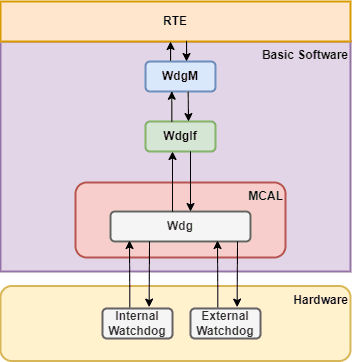 Watchdog Stack Overview - AutosarToday